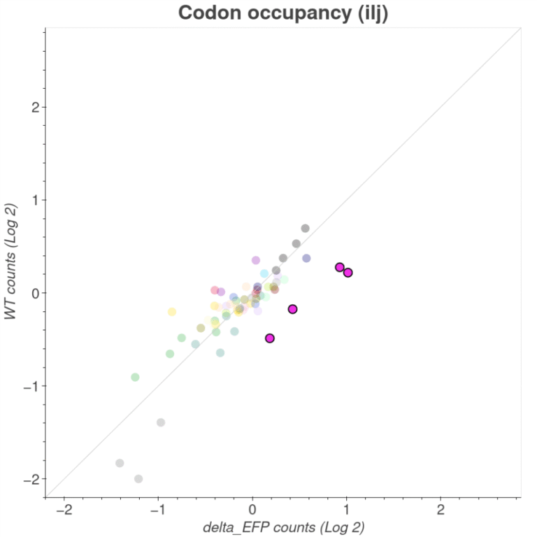 Understanding Differential Codon Decoding Analysis - EirnaBio